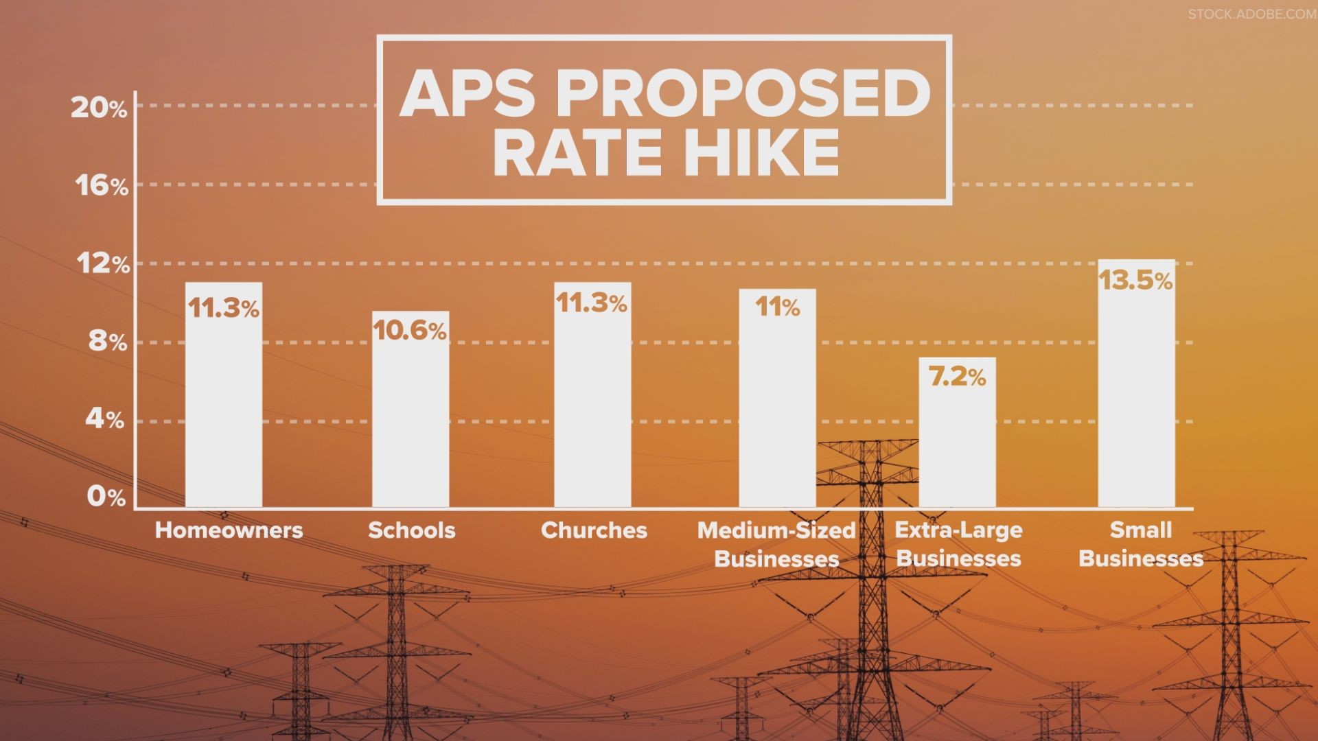 APS wants small businesses to pay 13.5% more for electricity | 12news.com