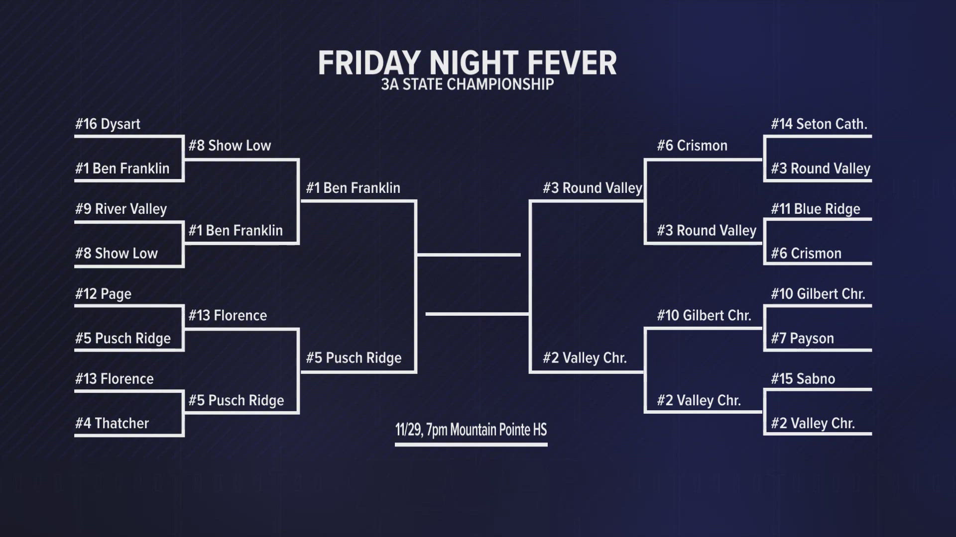Friday Night Fever: 3A bracket | 12news.com