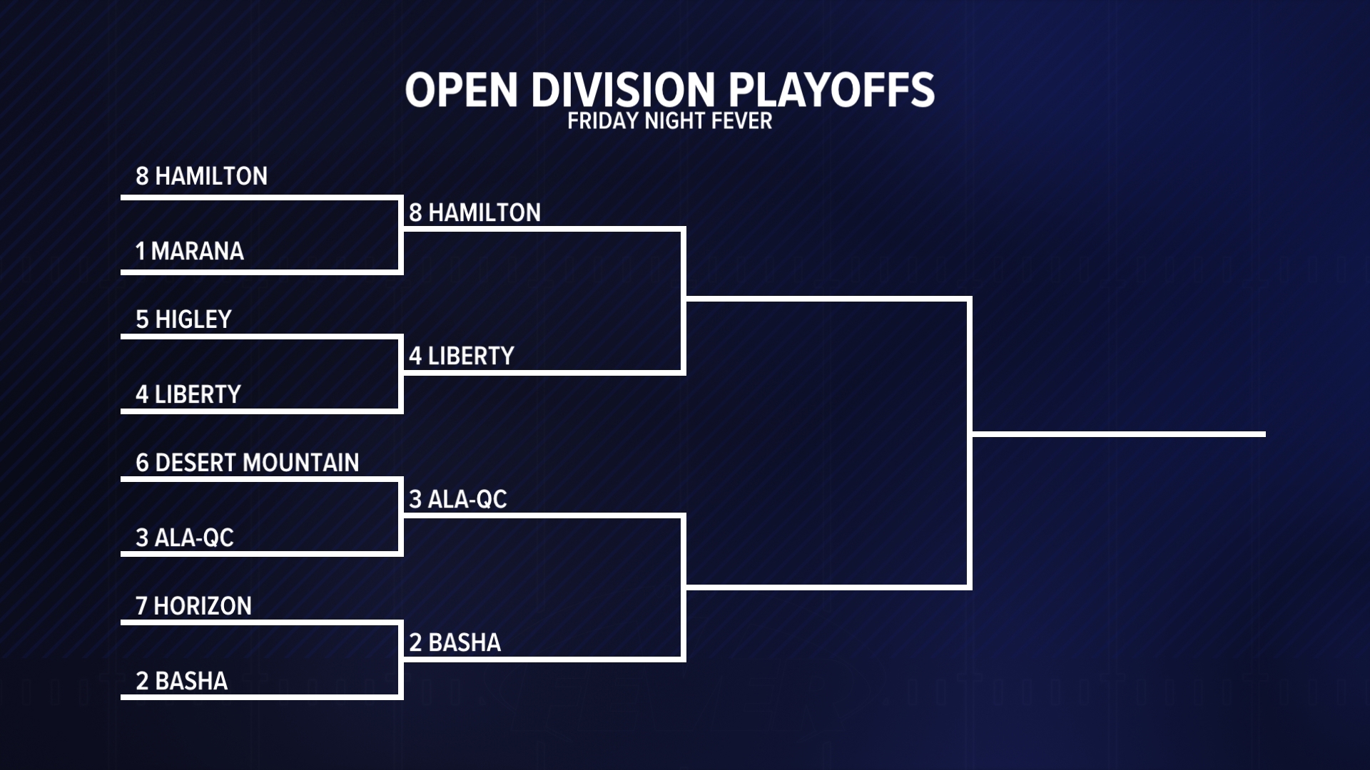 Arizona Open Division high school football playoffs scores | 12news.com