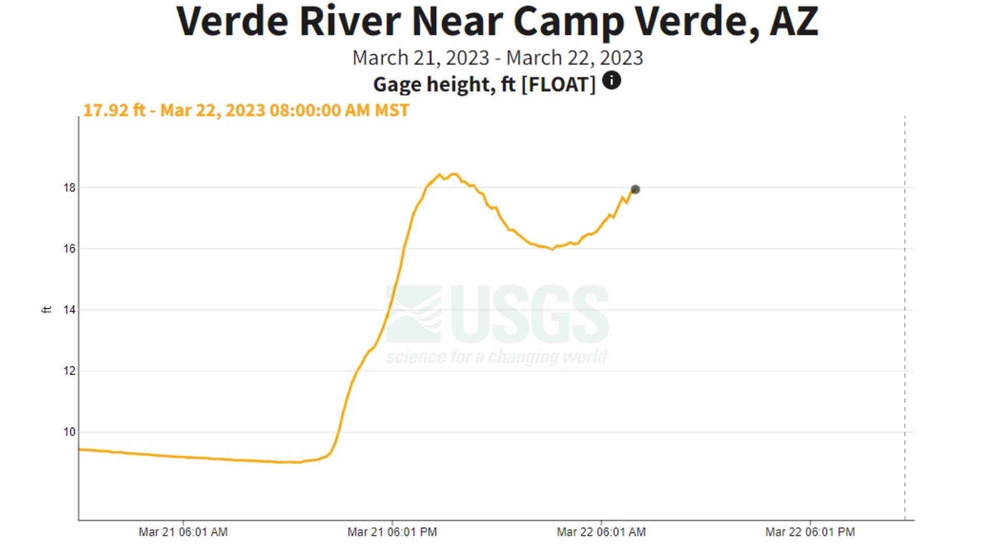 Flooding in the Verde River: Track water levels | 12news.com