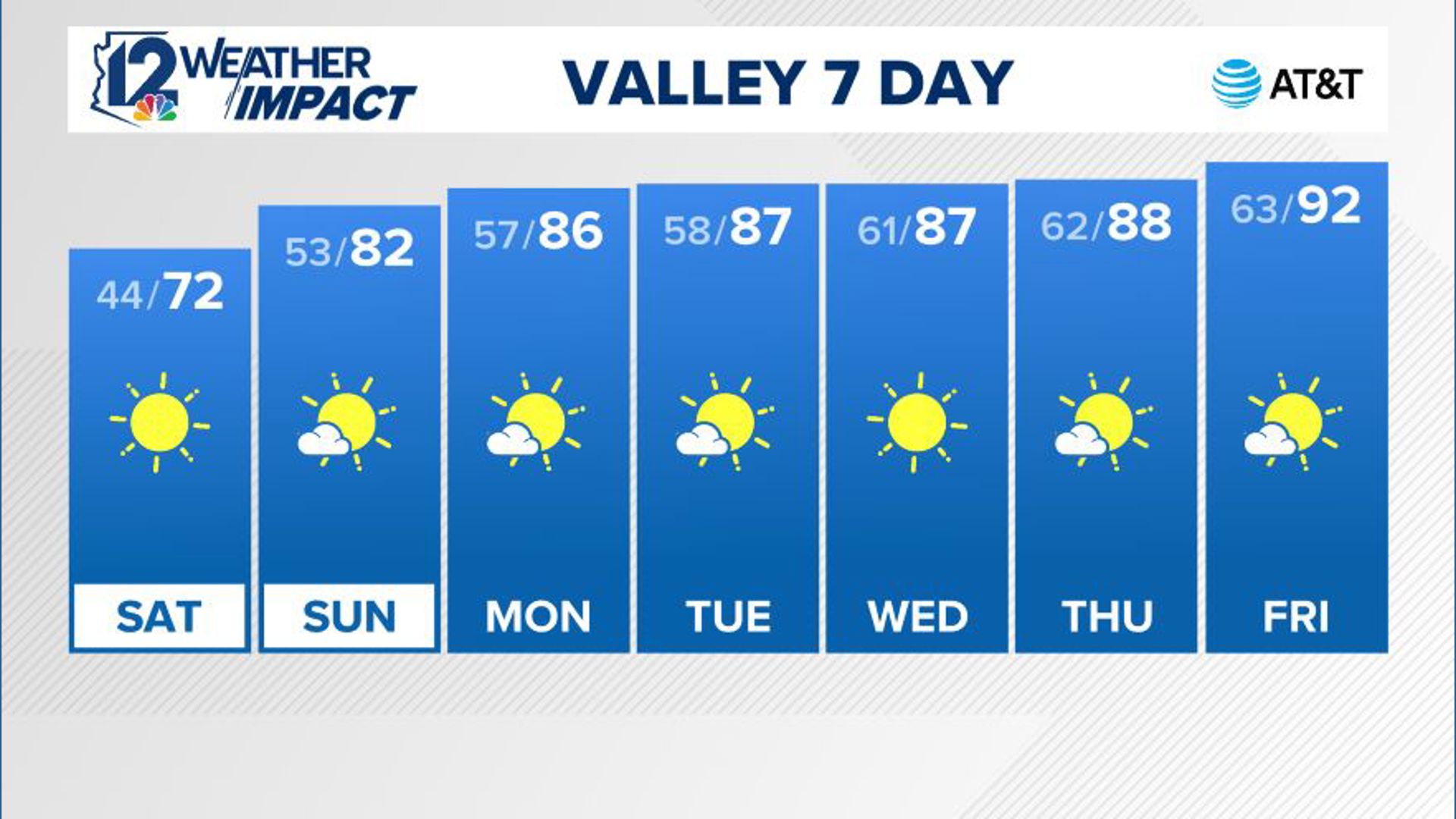 Get ready for it: 90-degree weather is coming | 12news.com