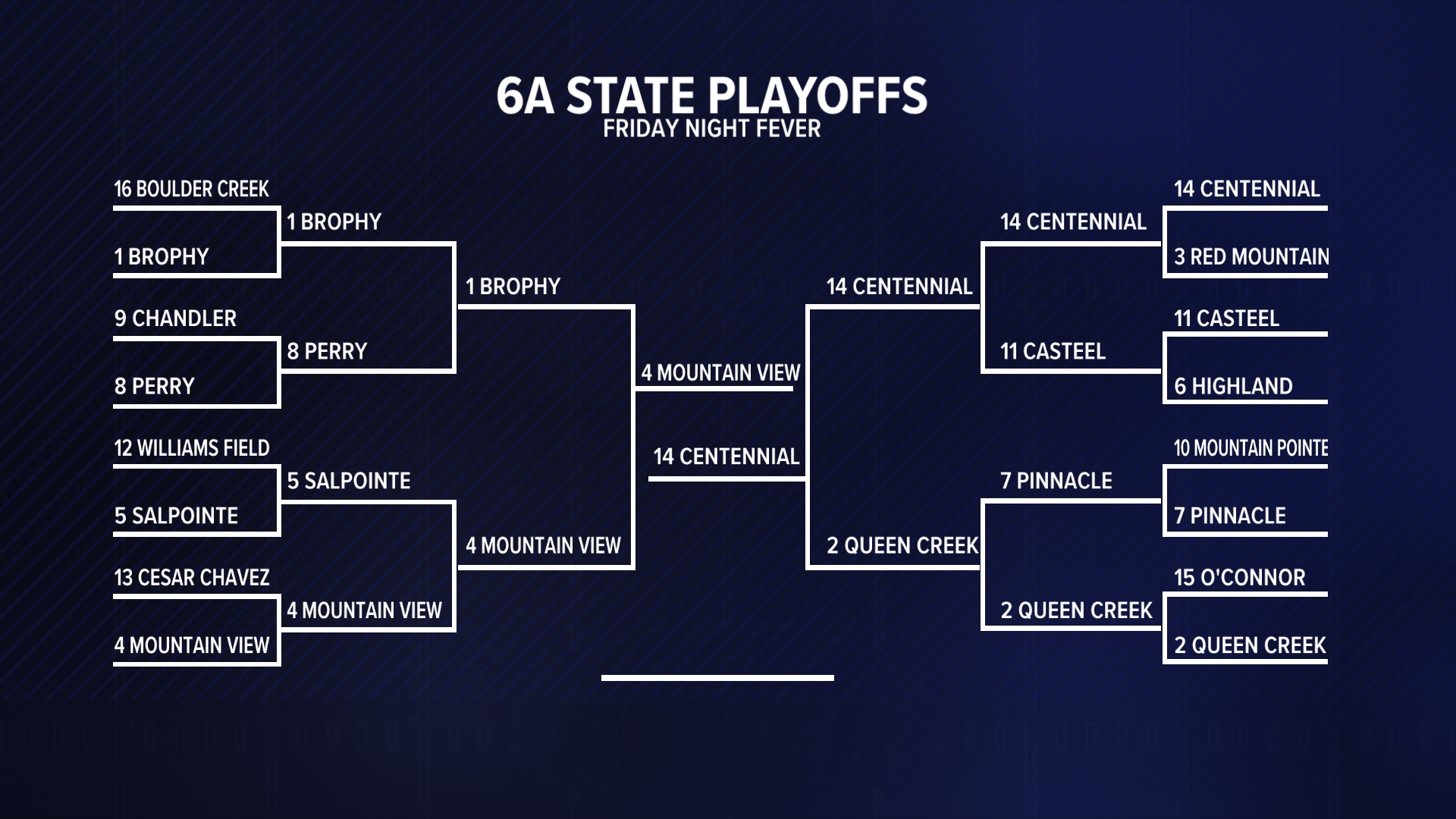 6A high school football state title matchup set | 12news.com