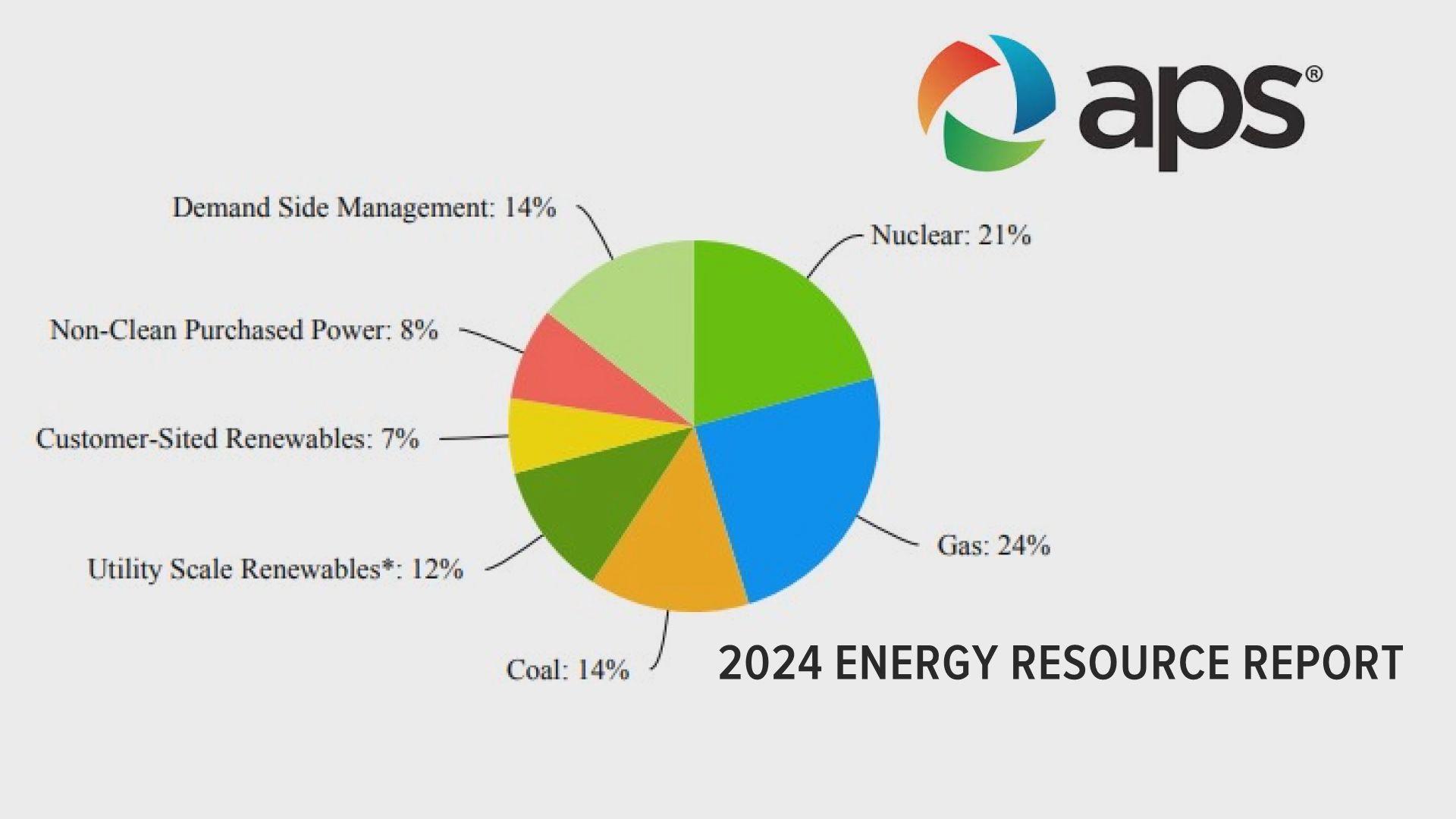 Arizona utility regulators target energy efficiency mandates | 12news.com