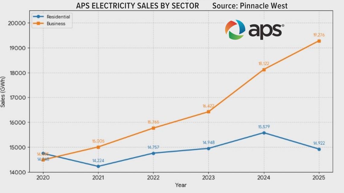 APS households are using less energy but paying 23% higher costs ...