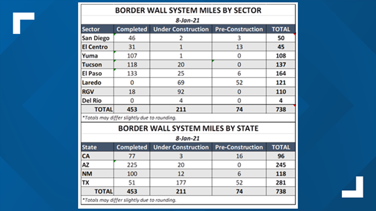 453 miles of President Trump's US-Mexico border wall have been built so ...