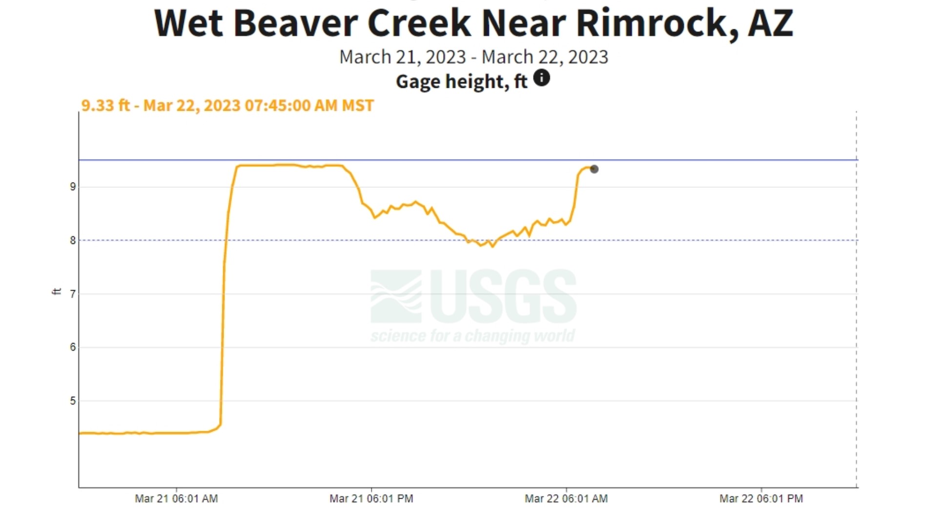 Flooding in the Verde River: Track water levels | 12news.com