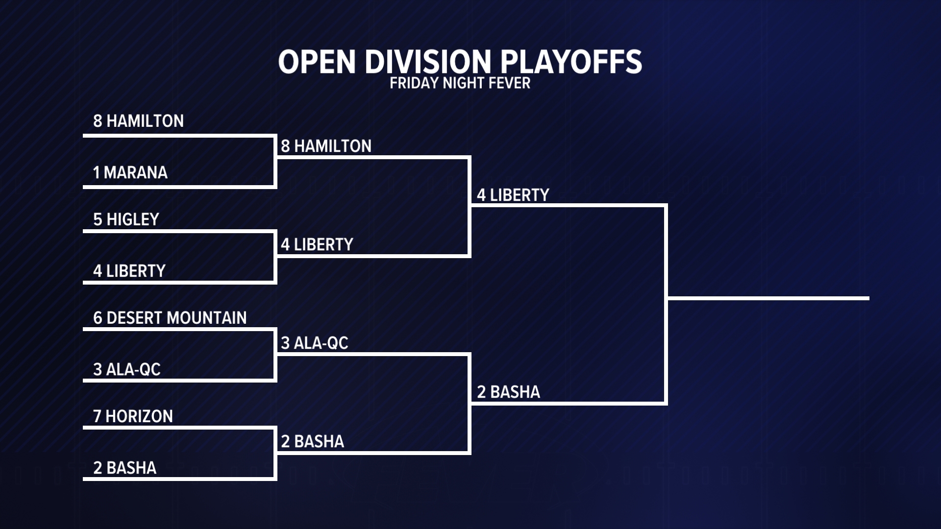 Open Division high school football state title matchup set | 12news.com