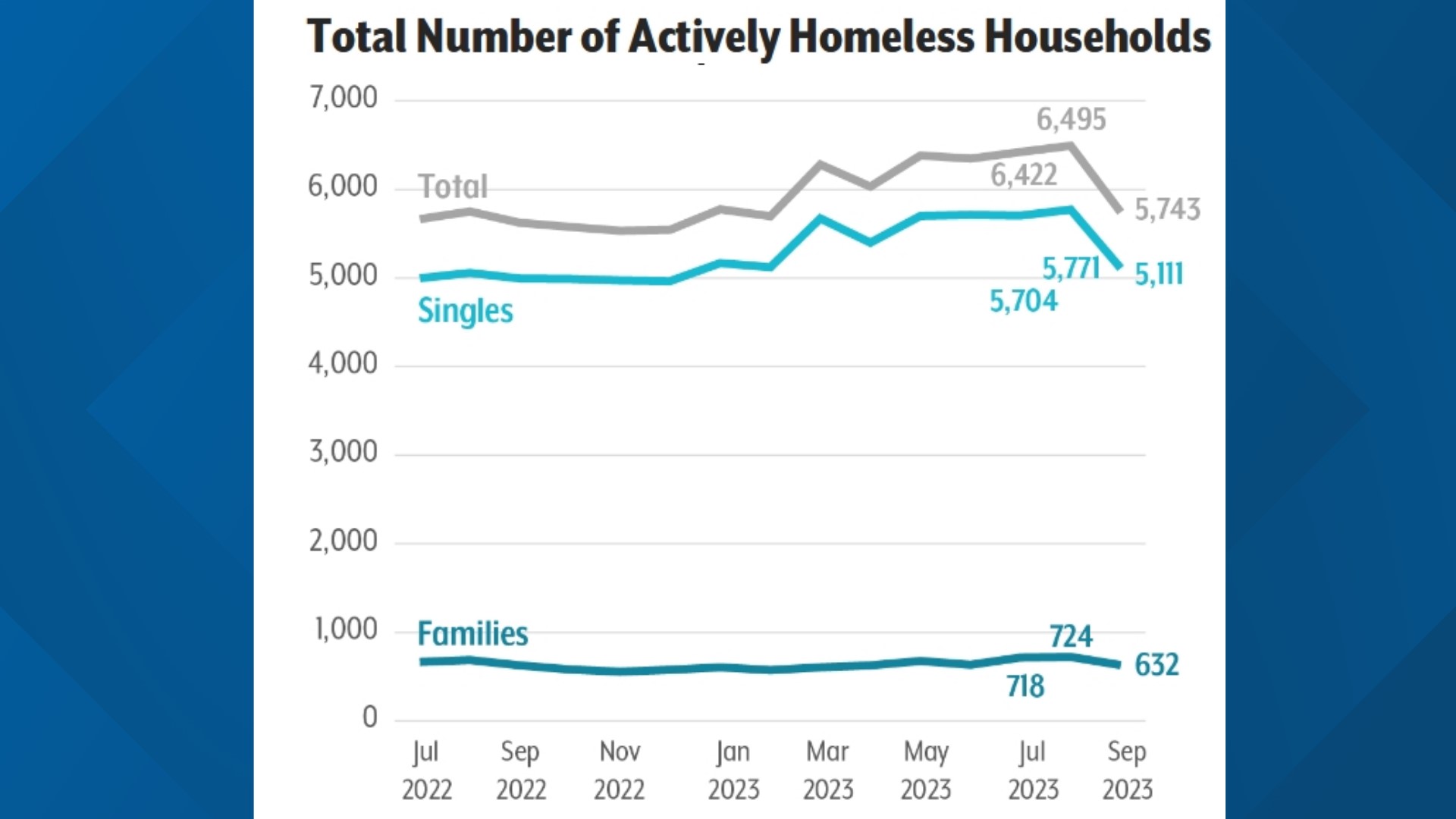 Volunteers needed for homeless count in Maricopa County | 12news.com