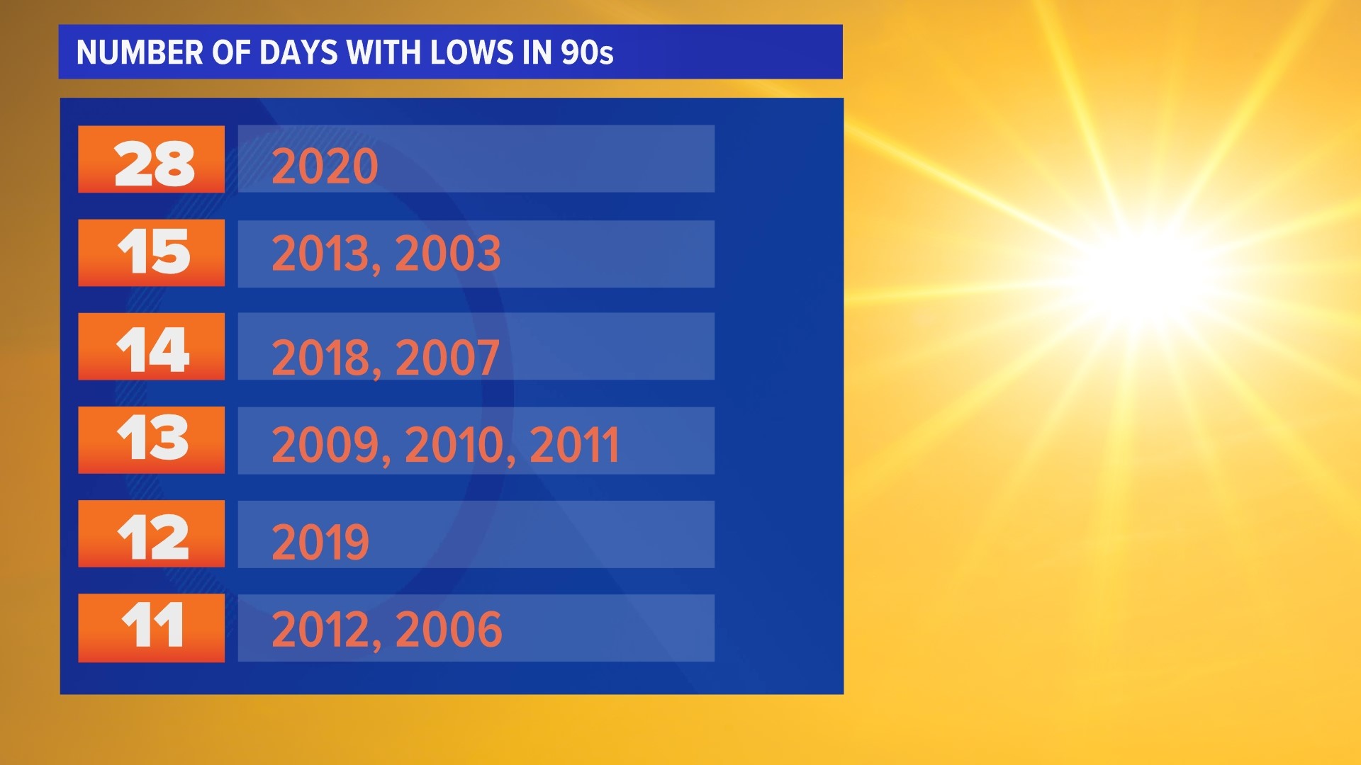 A historic heatwave is underway in Phoenix | 12news.com