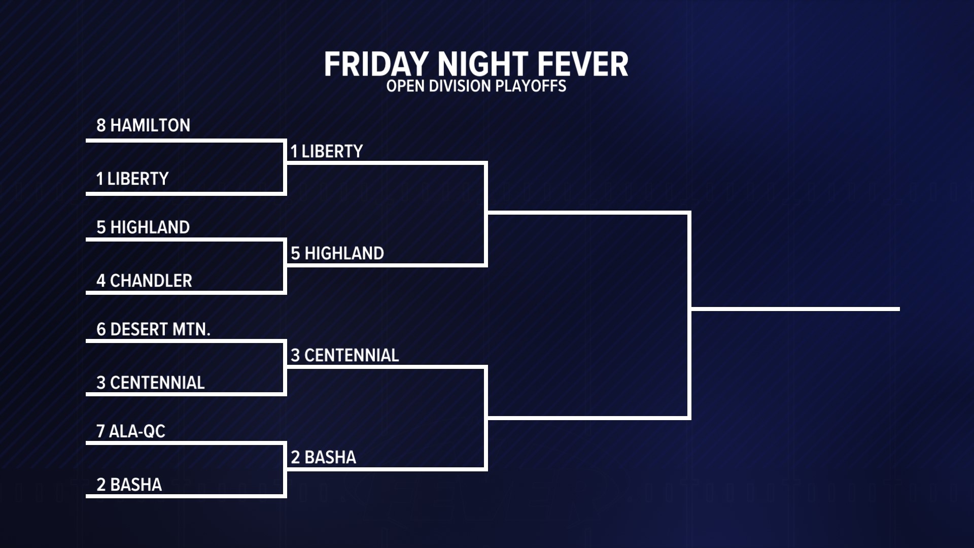 Liberty wins 2023 Open Division State Championship | 12news.com