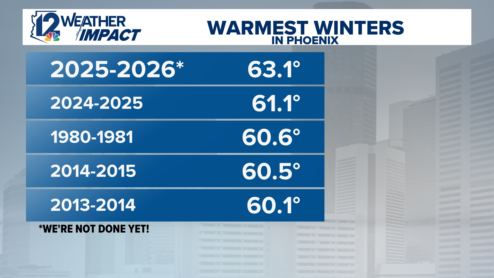 Why this winter has been so warm in Phoenix | 12news.com