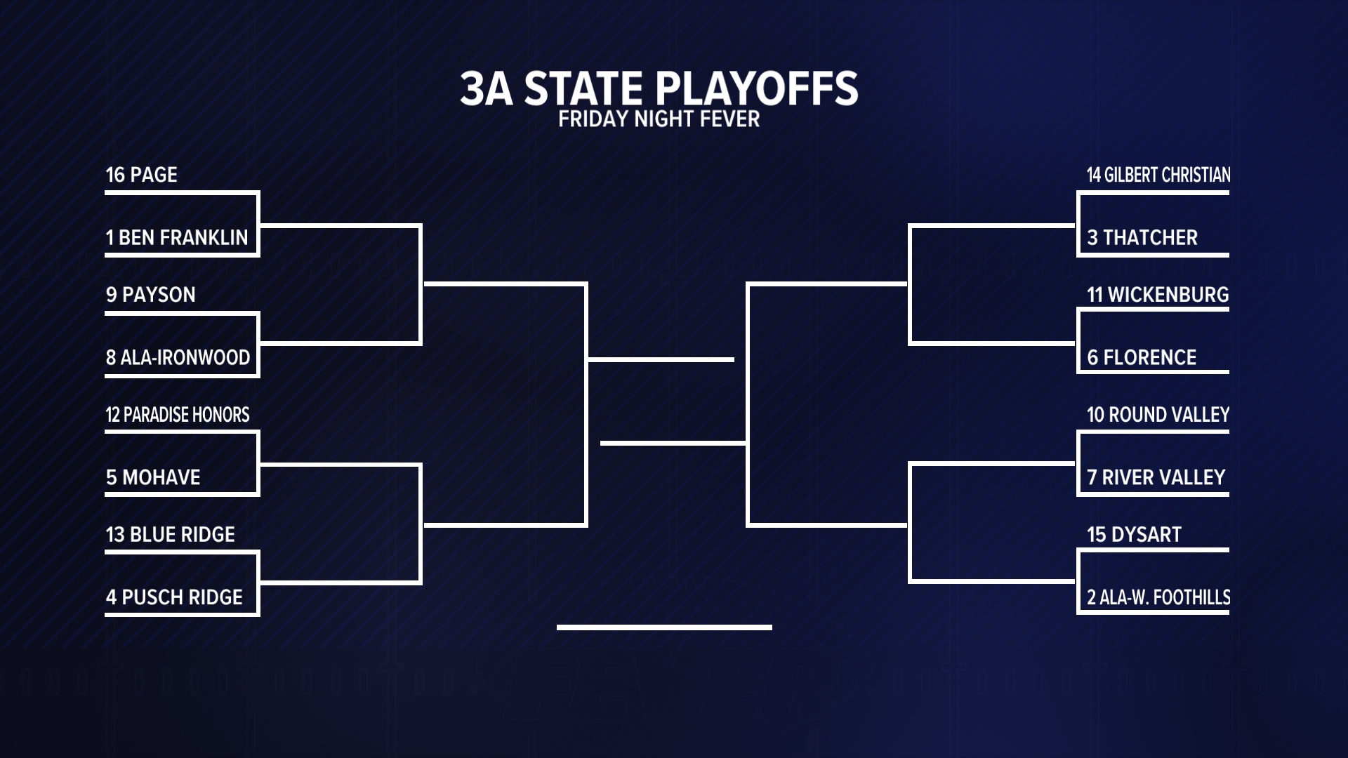 Playoff bracket released for Arizona 3A high school football | 12news.com