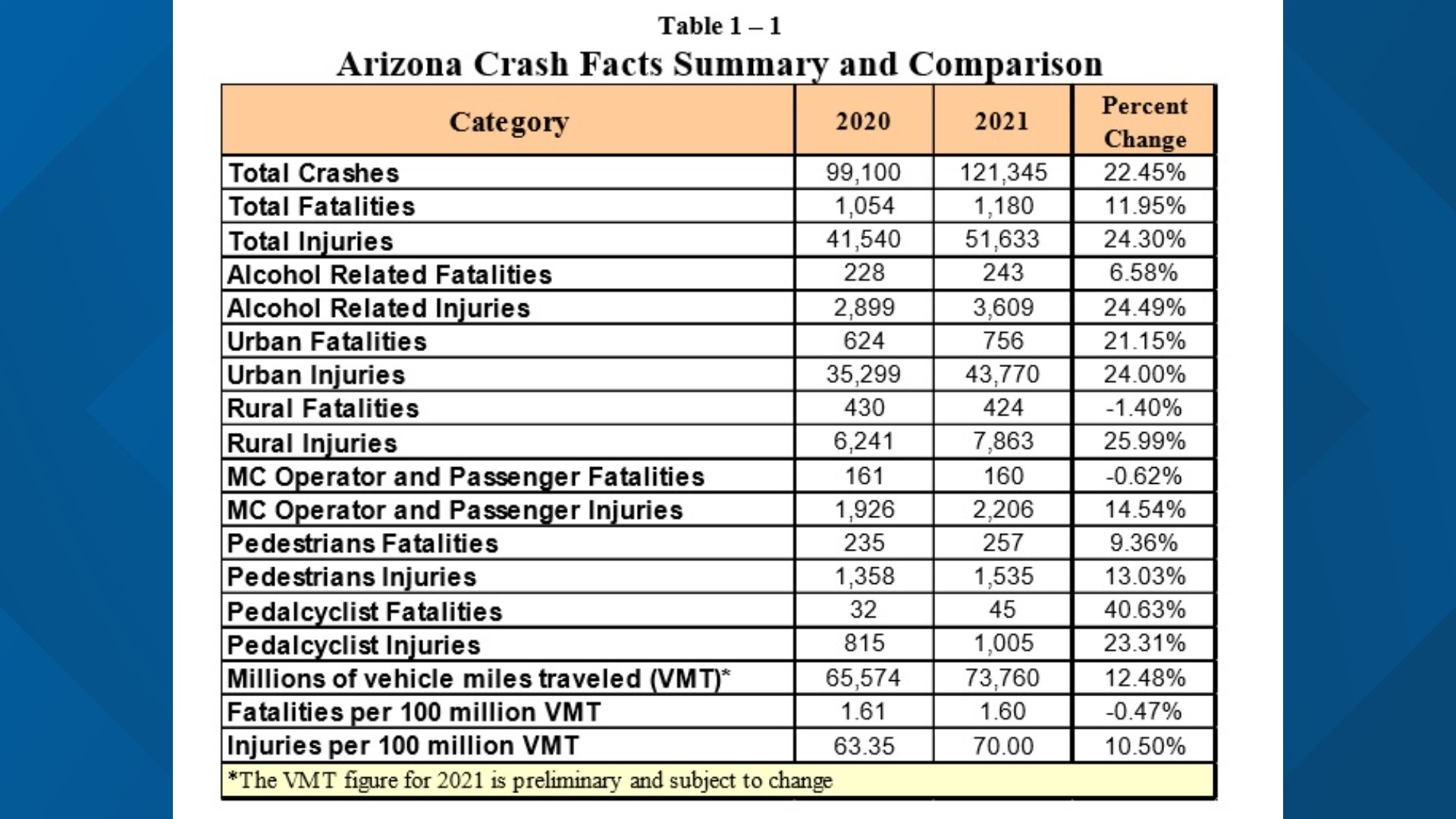 Traffic deaths increased 12% in Arizona last year | 12news.com