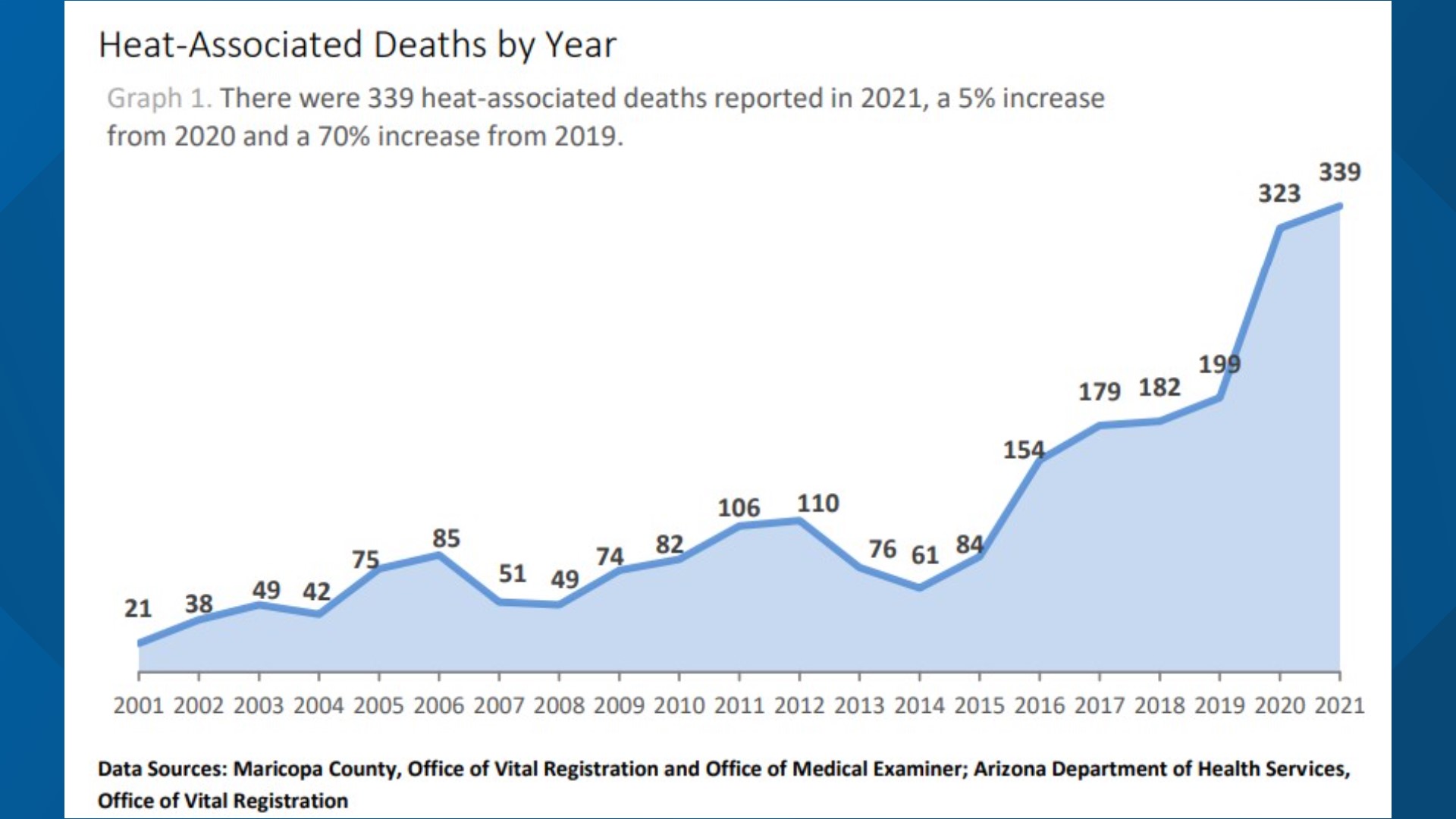 Does humidity make Phoenix's summer temperatures more lethal? | 12news.com