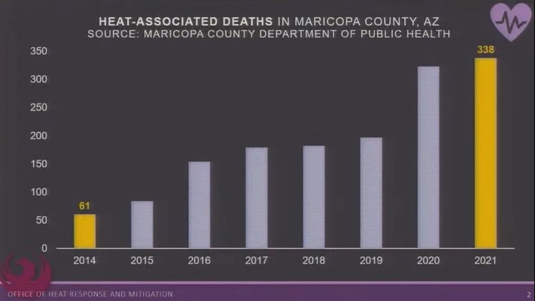 Maricopa County hits half-year record for heat-related deaths | 12news.com