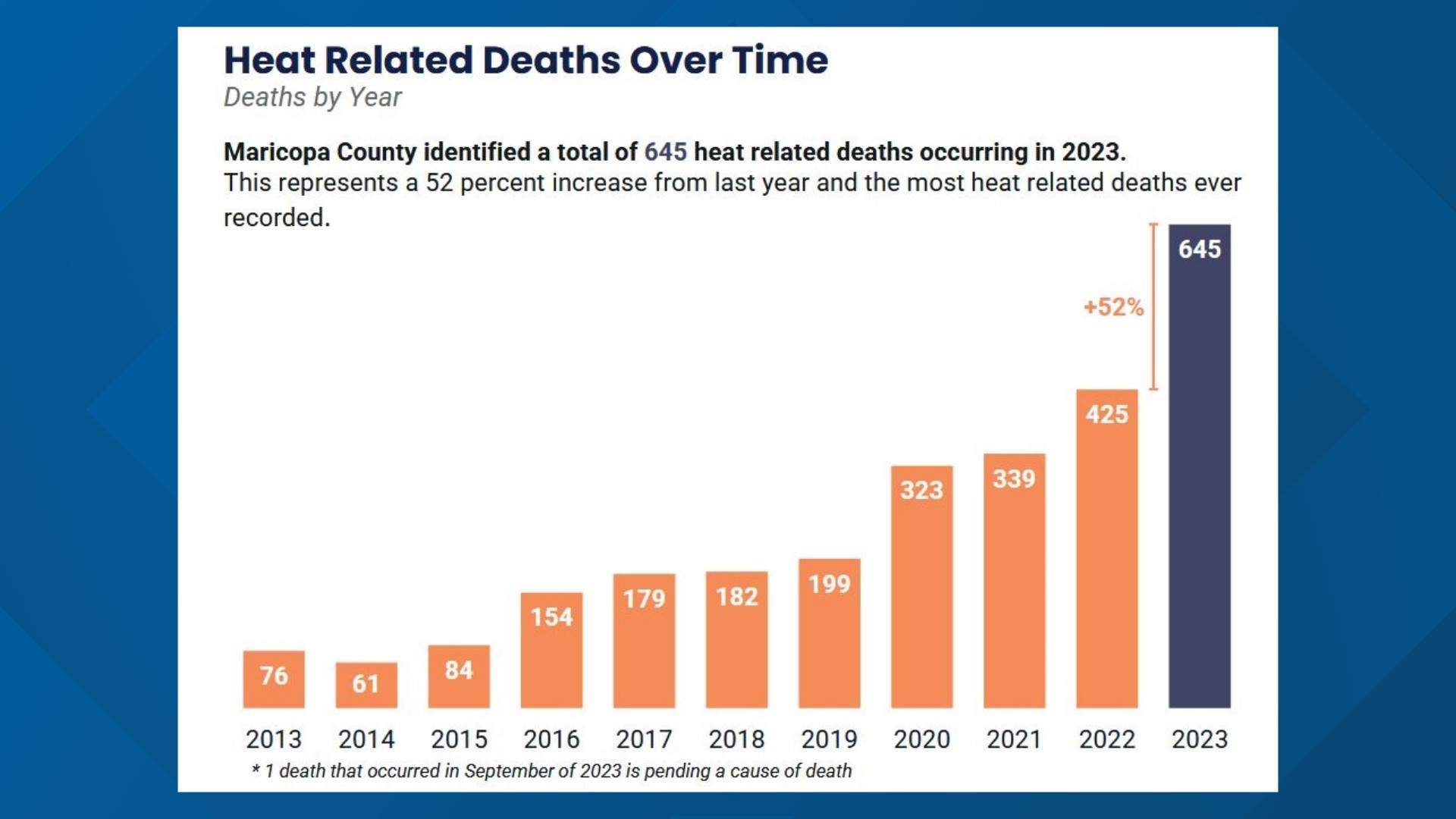 Maricopa County has never recorded this many heat-related deaths | 12news.com
