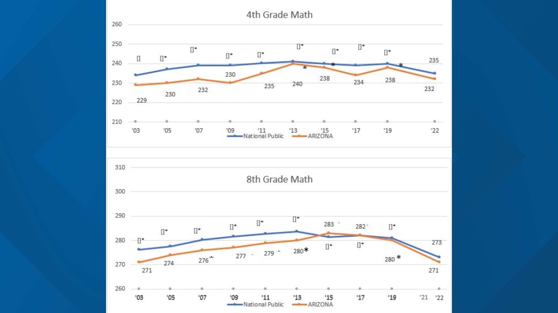 Test scores show lack of improvement for Arizona's students | 12news.com