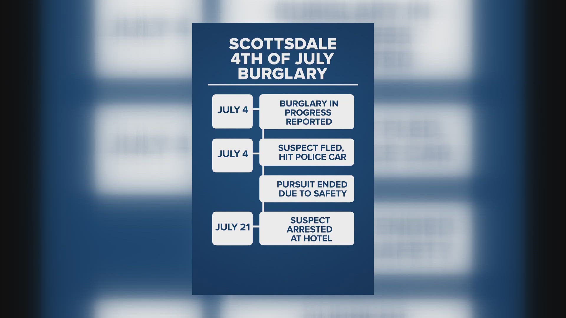 Man arrested for July 4 Scottsdale burglary | 12news.com