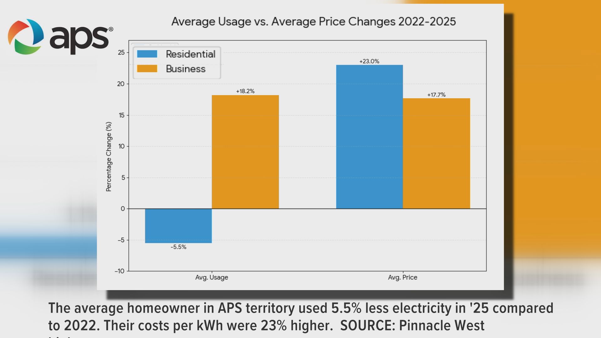 APS households are using less energy but paying 23% higher costs ...