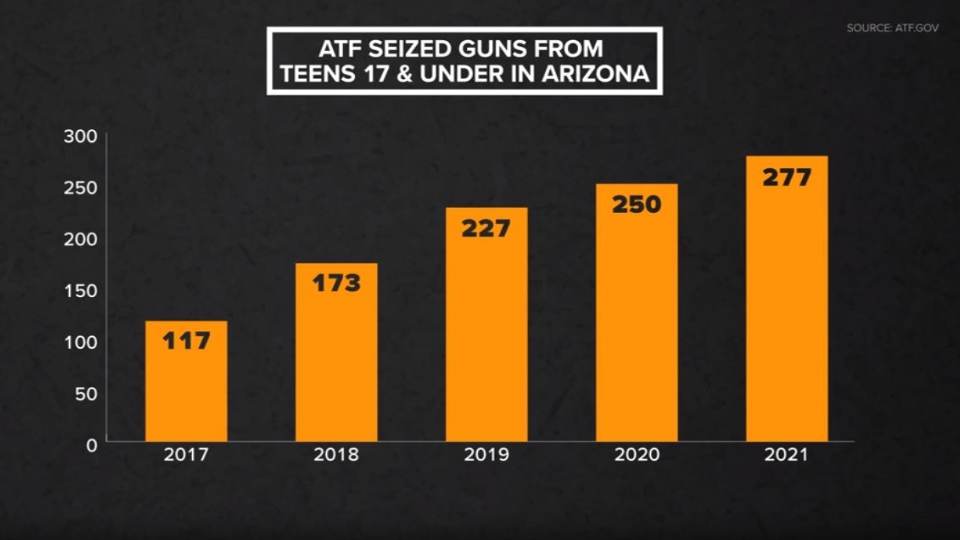 More teenagers caught with guns, ATF records show | 12news.com