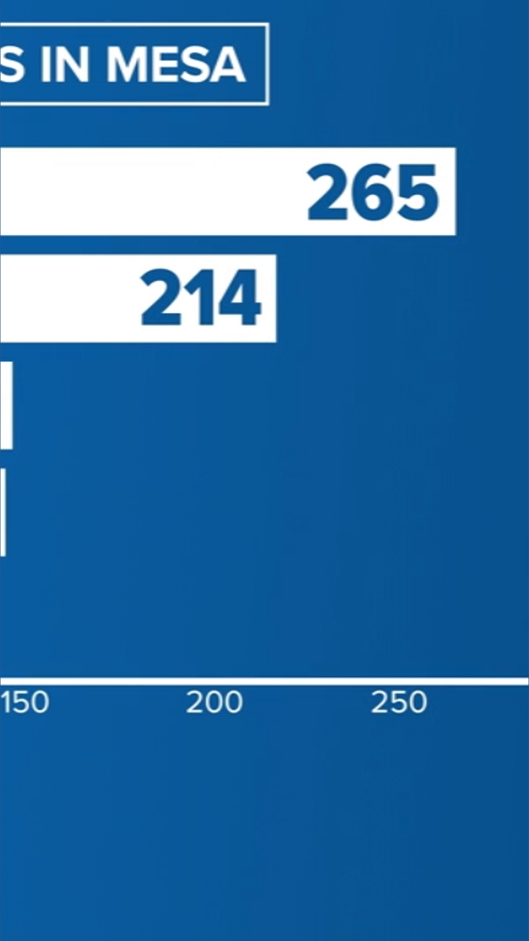 Juvenile court activity in Mesa doubles since 2020 | 12news.com