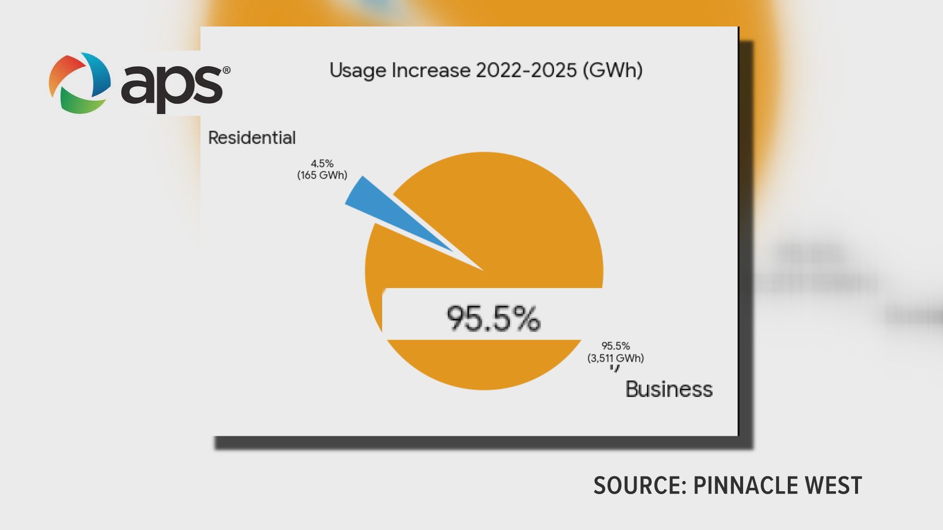 APS households are using less energy but paying 23% higher costs ...