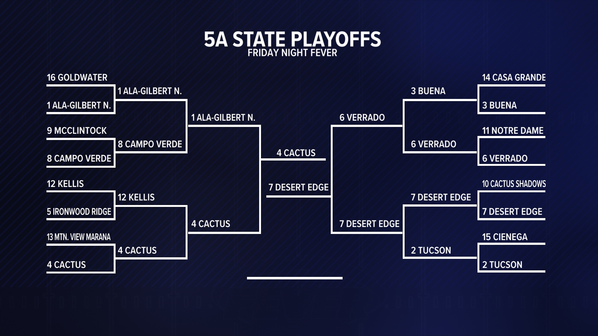 5A high school football state title matchup set | 12news.com