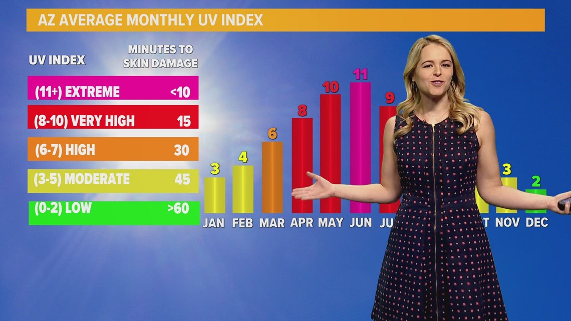 Meteoróloga explica el índice UV y cómo protegerse | 12news.com