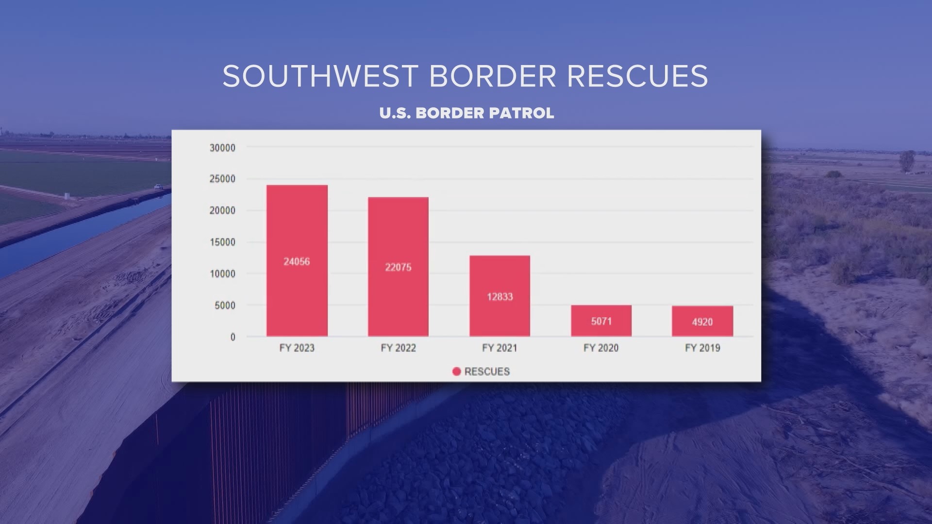 Border crossing migrants dying in record-breaking heat wave | 12news.com