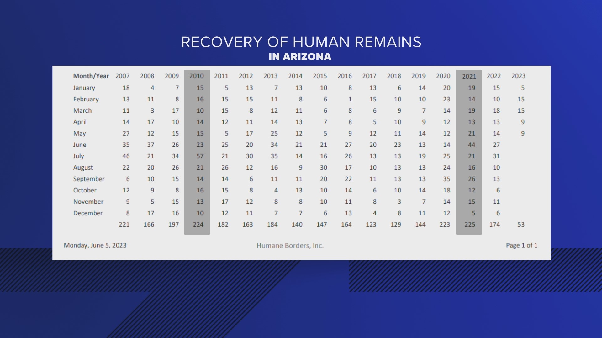 Border crossing migrants dying in record-breaking heat wave | 12news.com